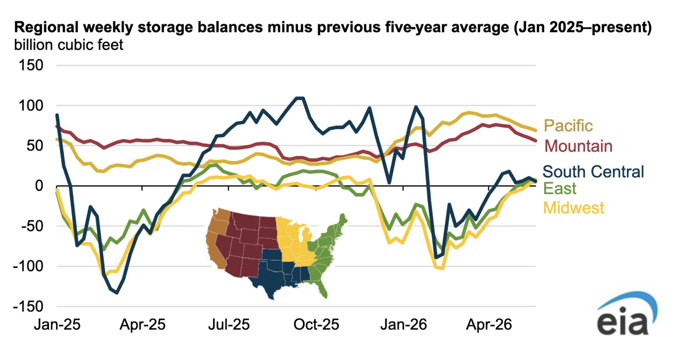 California Natural Gas Prices Hit Record Lows in 2026